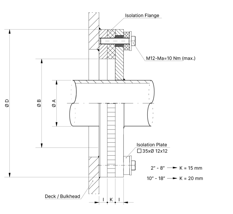 Deck and bulkhead penetrations - watertight and limit noise transfer