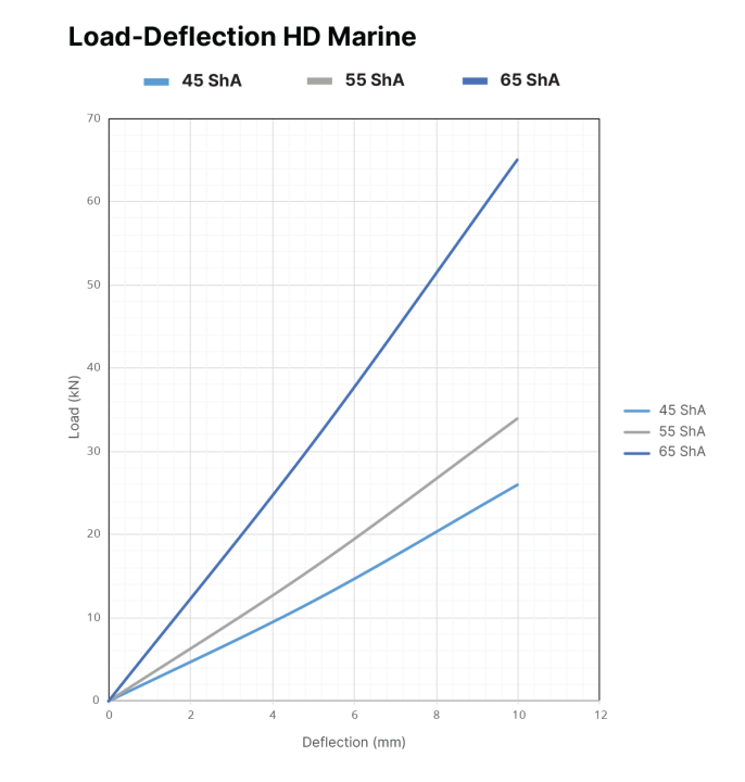 Elastomer Mount HD Marine - Vibratec