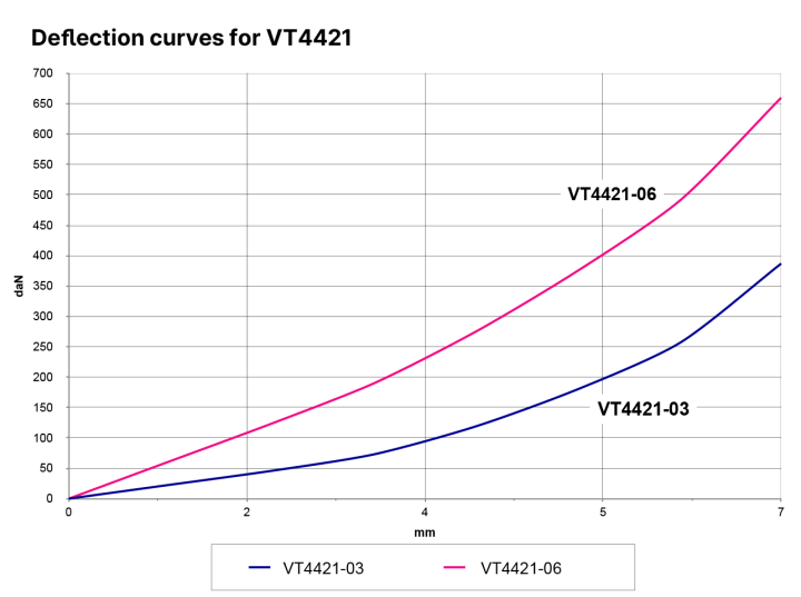 Spring Isolator VT4421 - Vibratec