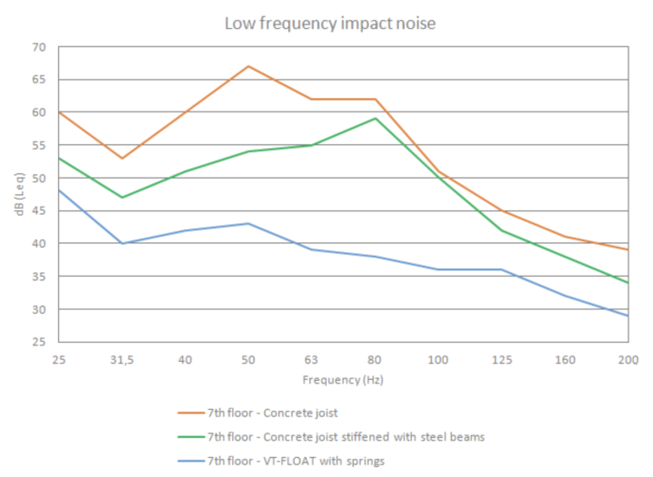 Floor System VT-FLOAT - Vibratec
